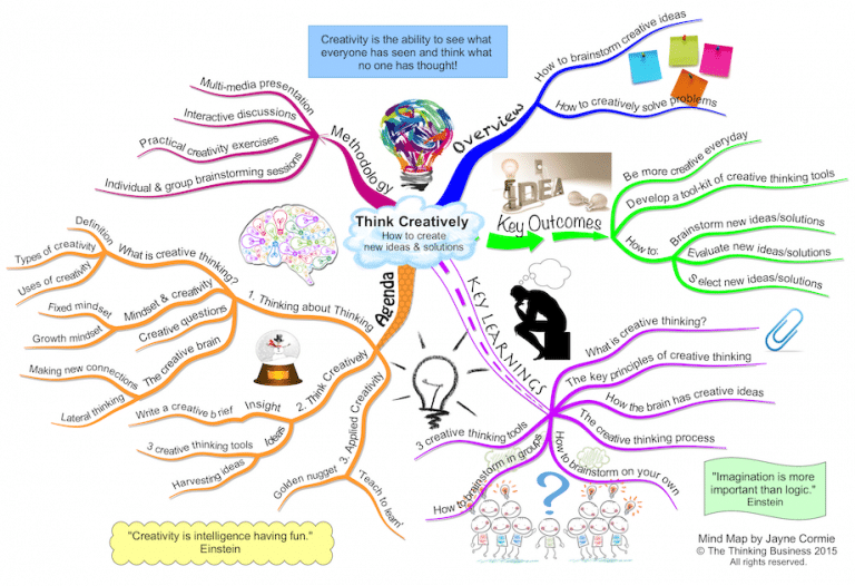 Mind Map Gallery | The Thinking Business