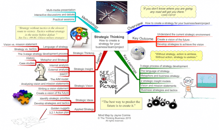 Mind Map Gallery | The Thinking Business