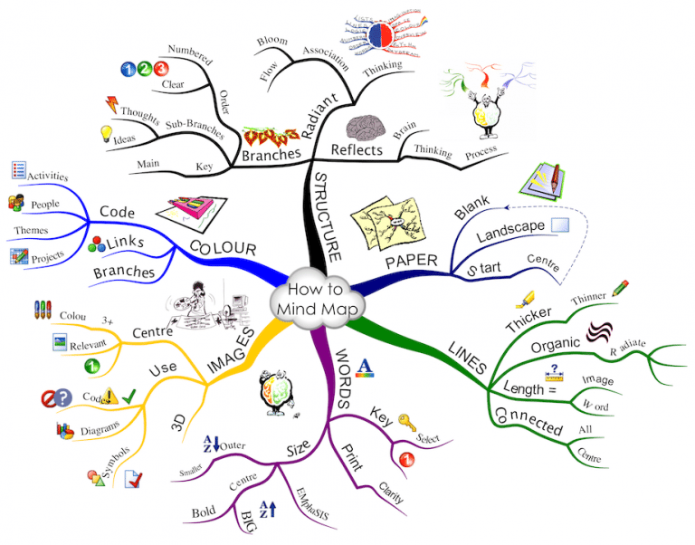 Mind Map Gallery | The Thinking Business